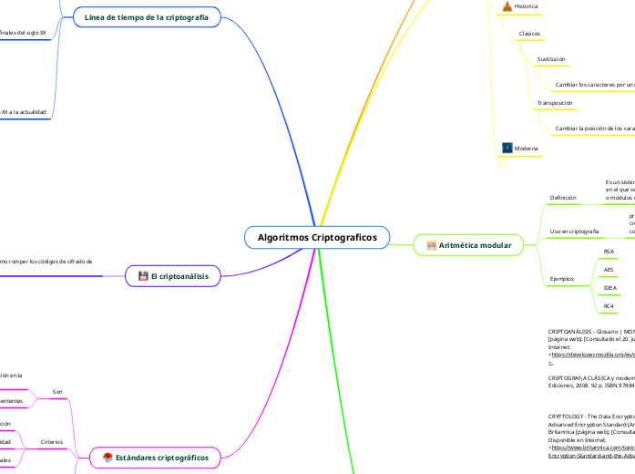 Algoritmos Criptograficos - Mind Map